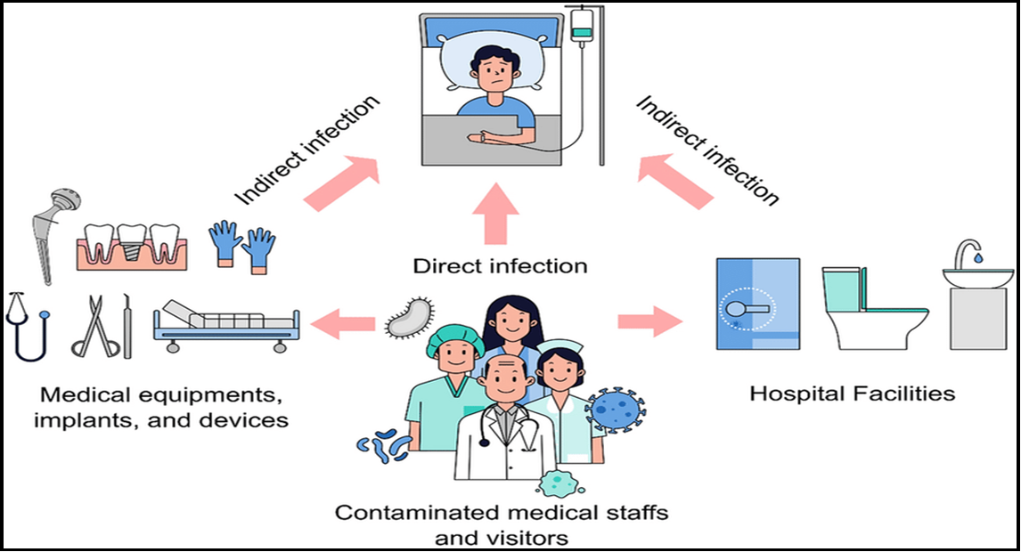 Isolation And Identification Of Hospital Environment Bacteria